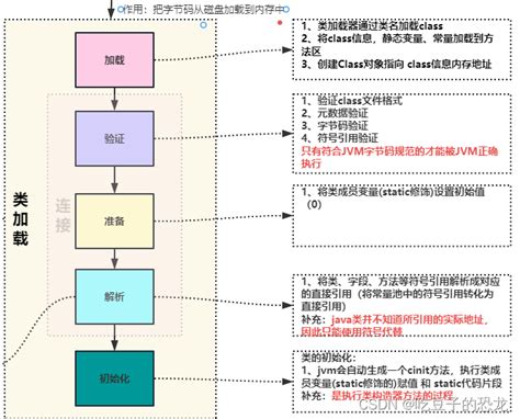 Jvm—编译器、类加载的过程、双亲委派机制这些你还记得吗？jvm和编译器 Csdn博客