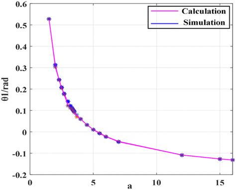 relation diagram between θ1 and a download scientific diagram