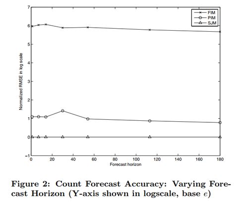 《forecasting High Dimensional Data》阅读笔记 吴良超的学习笔记