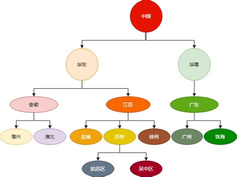 【oracle】 学习笔记之prior递归查询 oracle prior 递归 用法 csdn博客
