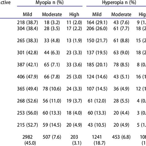 Non Cycloplegic Refractive Error Distributions By Grade Download