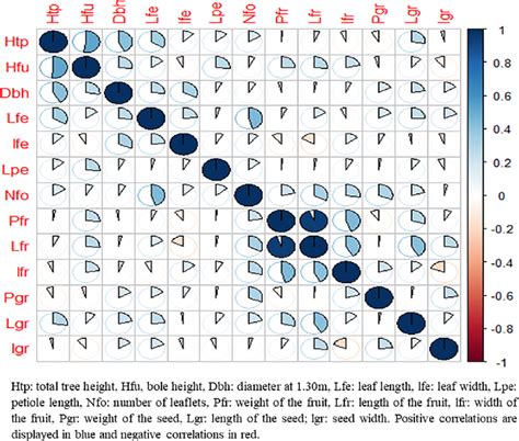 Correlogram Showing The Correlation Between Quantitative Traits Download Scientific Diagram