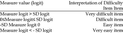 Criteria For Difficulty Level Of Items With Rasch Modeling Download