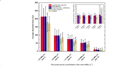 Comparison Of Absorbed Doses Different Dose Calculation Algorithms Download Scientific Diagram