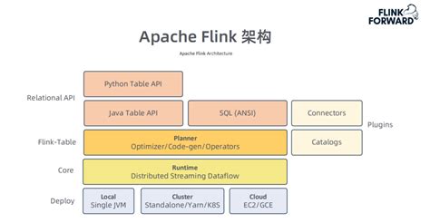flink 新场景：olap 引擎性能优化及应用案例 csdn博客