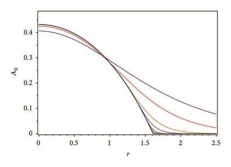The Scalar Potential A0r A And The Electric Field Er B Come