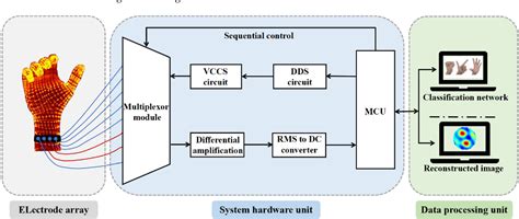 Table 1 From Dynamic Hand Gesture Recognition Using Electrical