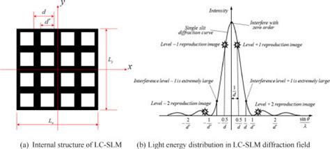 Internal Structure And Multi Level Diffraction Energy Distribution Of