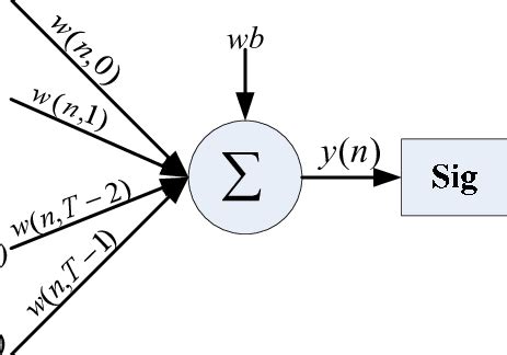 Schematic Diagram Of The FLANN The Error N E Is The Difference Download Scientific Diagram