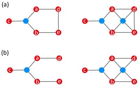 In A Both Graphs Correspond To The Polynomial P Abc Ad Be Download Scientific