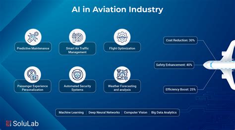 AI in Aviation Industry: Transforming Flight Operations