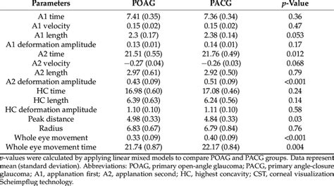 Comparison Of Cst Parameters Between Poag And Pacg Download Scientific Diagram