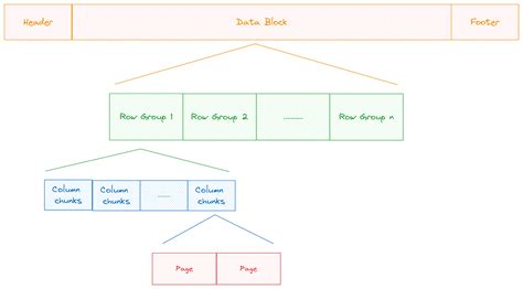 Understanding Parquet File Format Sum Of Bytes
