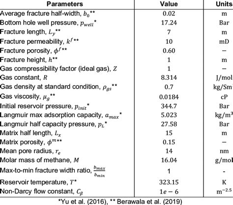 Input Parameters Used For Reference Case Simulations Download