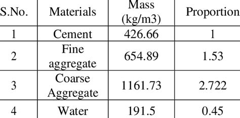Mix design and mix proportioning for M25 grade concrete as per ...