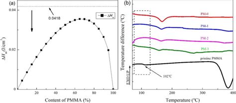 A Variation Of Mixing Enthalpy With Pmma Content In The Pvdfpmma Download Scientific Diagram