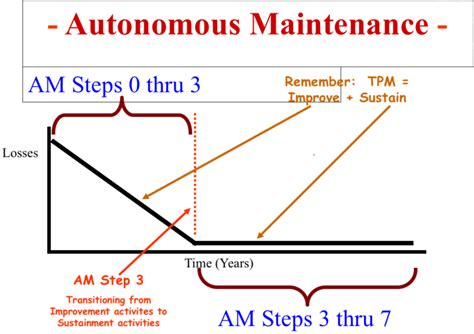 Chapter Autonomous Maintenance Part Continuously Improving Manufacturing
