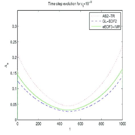 The Time Step Size Evolution For Bdf2 Tr And Imr For The Spherical
