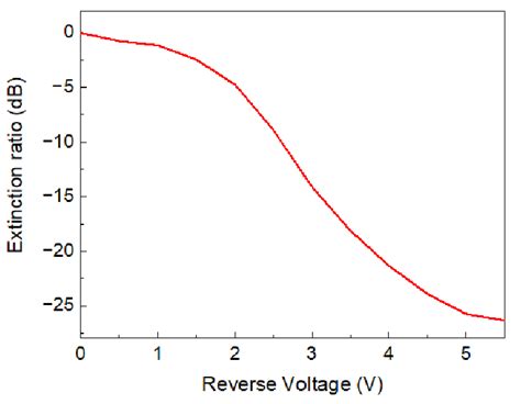Extinction Ratio Of The Eml Laser Versus The Modulation Bias