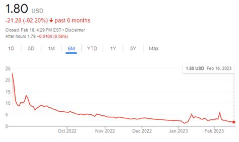 Interesting 6 Mo Chart Todayyet Apes Say Its Trading Flat R