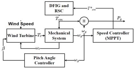 Energies Free Full Text Novel Fuzzy Logic Controls To Enhance Dynamic Frequency Control And