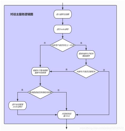 在线部分：werobot服务、主要逻辑服务、句子相关模型服务、bert中文预训练模型微调模型（目的：比较两句话text1和text2之间是否
