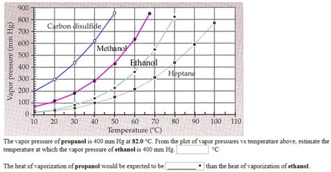 Ethanol Vapor Pressure Curve