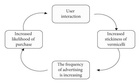 Cycle Based On Fan Interaction Download Scientific Diagram