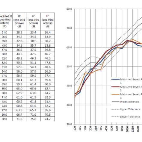 Comparison Of Measured And Predicted Performance Of Clt Download Scientific Diagram