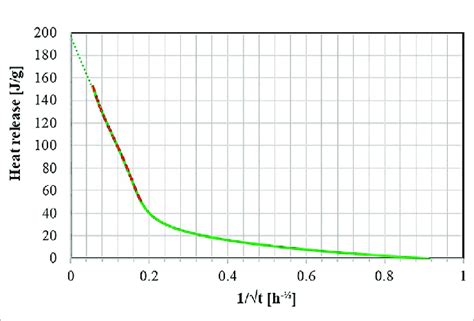 Extrapolation Procedure For The Ultimate Heat Q ∞ Cumulative Heat