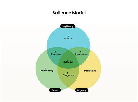 Best Stakeholder Mapping Methods Choose The Right Strategy