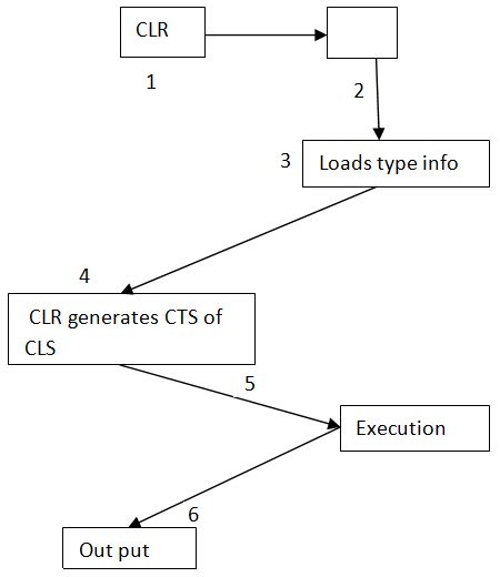C Tutorial C Sharp Programming Tutorial