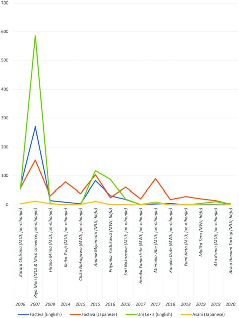 Number Of News Articles Download Scientific Diagram