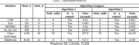 Table 2 From A Rough Set Based Heuristic Algorithm For Attribute