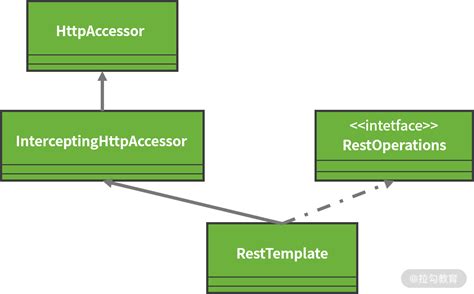 springboot实战13 服务调用：如何正确理解 rettemplate 远程调用实现原理？ resttemplate底层原理 csdn博客