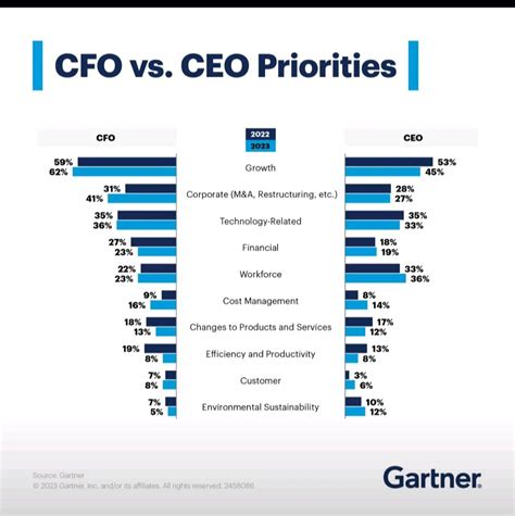 Ceo And Cfo Alignment Gartner Report Ambuj Kathuria Posted On The Topic Linkedin