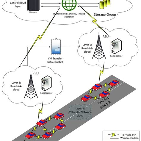 A Possible Future Scenario In Vehicular Networks Download Scientific Diagram