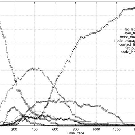 The Layout For A Cmos Nand Circuit Displayed With The Agents During A Download Scientific