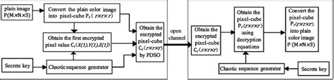 The Proposed Cryptosystem Download Scientific Diagram