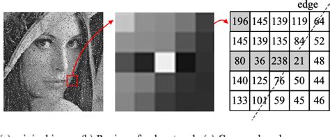 Figure 6 From An Efficient Denoising Architecture For Removal Of Impulse Noise In Images