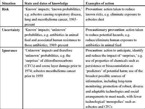 Precautionary Principle Example