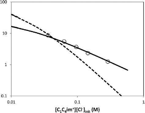 Variation Of The Uvi Distribution Ratio D As A Function Of Added C Download Scientific
