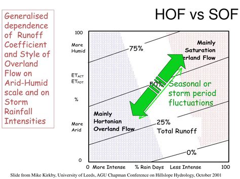 Ppt Runoff Pathways Powerpoint Presentation Free Download Id1866693