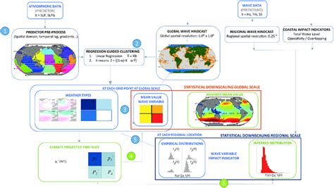 Scheme Of The Statistical Downscaling Methodology To Obtain Wave Download Scientific Diagram