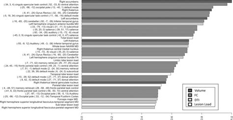 Classifying Multiple Sclerosis Patients On The Basis Of Sdmt Performance Using Machine Learning