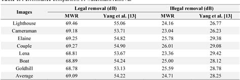 table 1 from reversible multipurpose watermarking algorithm using