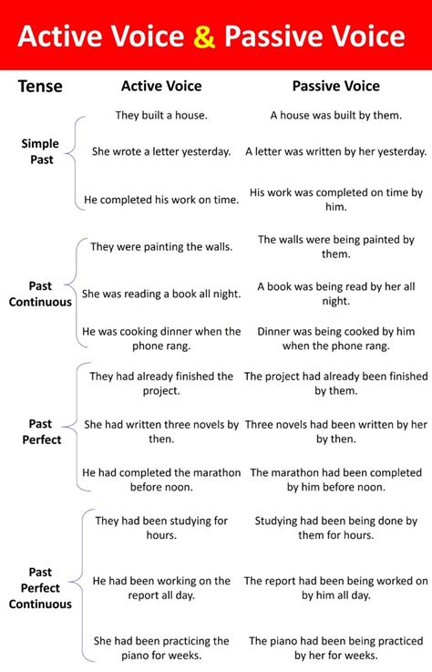 Active Voice And Passive Voice With Examples Artofit