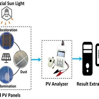Schematic Diagram Of PV Module Testing Process Download Scientific Diagram