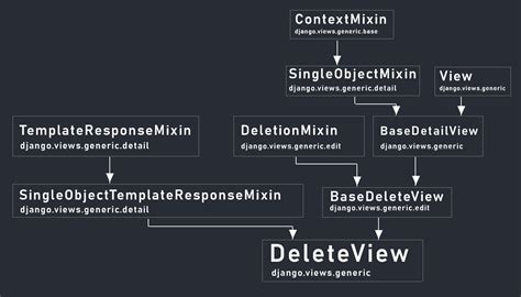 What Are Django Class Based Views And Should You Use Them