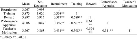 Relationship Between Human Resource Management Practices And Teachers Download Scientific